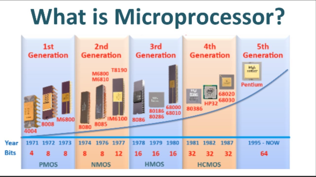 What Is Microprocessor Youtube