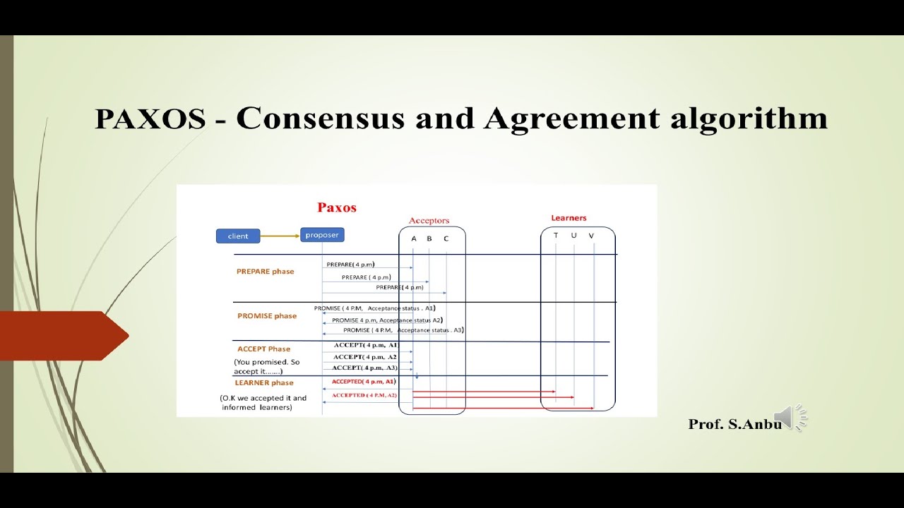 Distributed Systems Cft Consensus Algorithm Video 31 Youtube