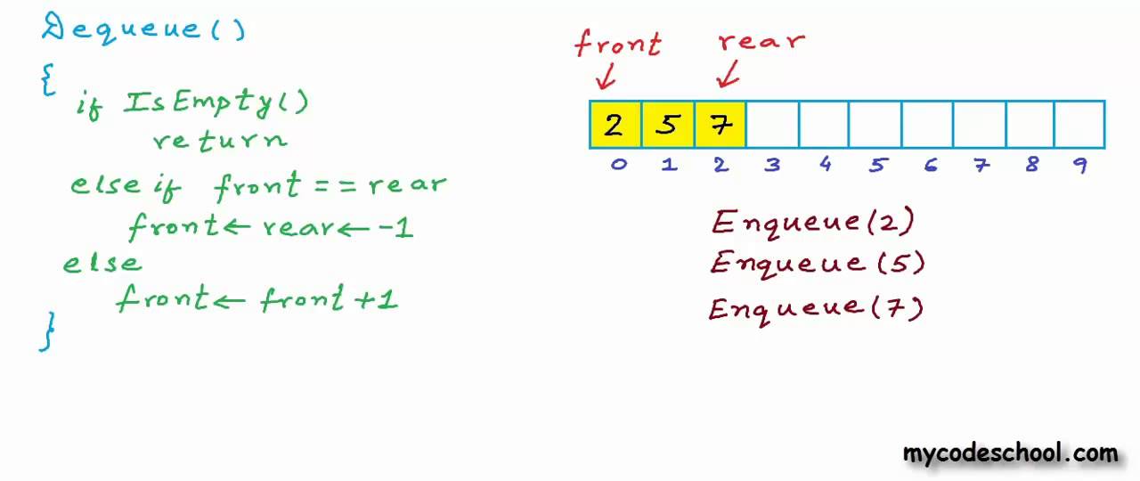 Data Structures Array Implementation Of Queue Youtube