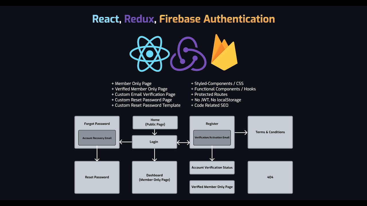 React Redux Firebase Authentication Youtube