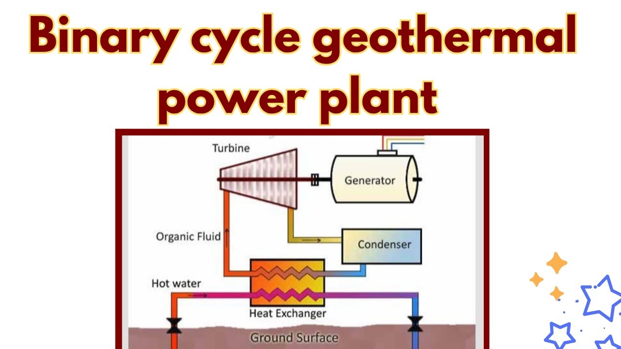 Binary Cycle Geothermal Power Plant Geothermal Power Electrical