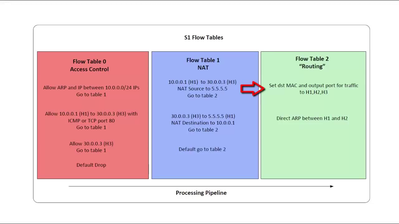 Openflow With Multiple Flow Tables Youtube