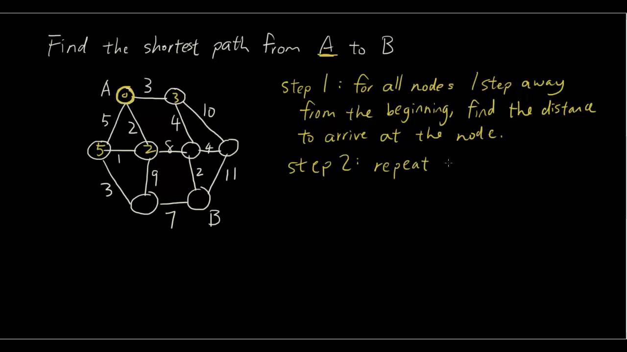 Networks Shortest Path Algorithm Youtube
