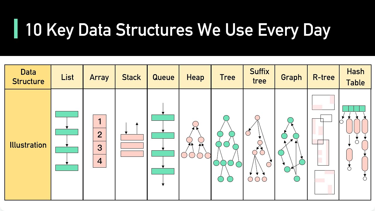 10 Key Data Structures We Use Every Day Youtube