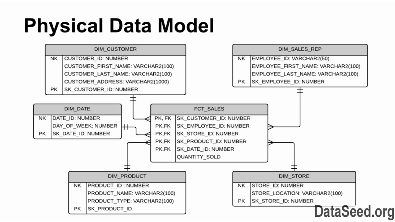 Physical Database Model Examples Mbpwts