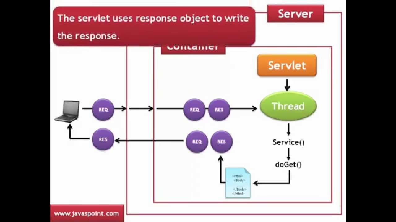 Servlet Architecture Tutorial Youtube