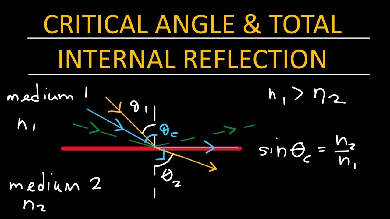 Total Internal Reflection Equation