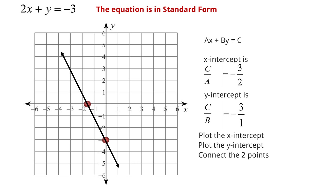 Standard Form Examples Graph At Margaret Pinto Blog