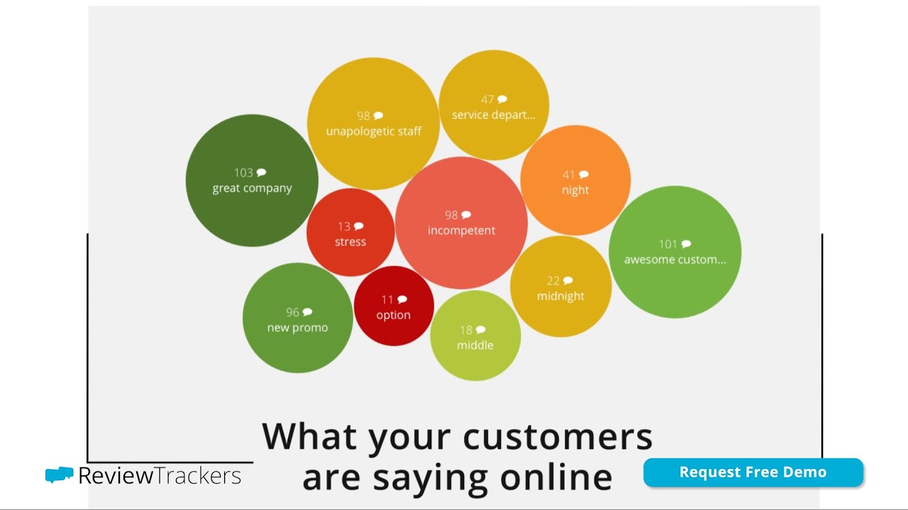 Demo Of Reviewtrackers Youtube