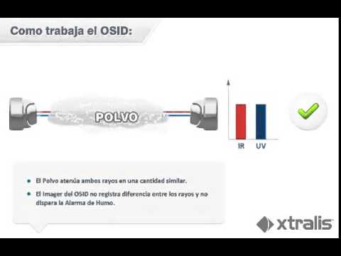 Como Funciona Osid Youtube