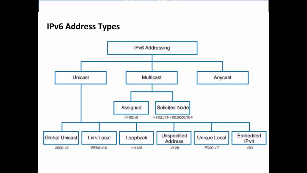 Ipv6 Address Types Notation And Structure Explained Ipv6 Explained For