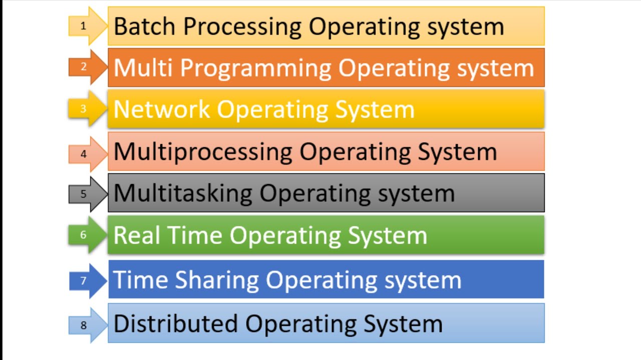 Types Of Operating System Batch Multiprogramming Real Time