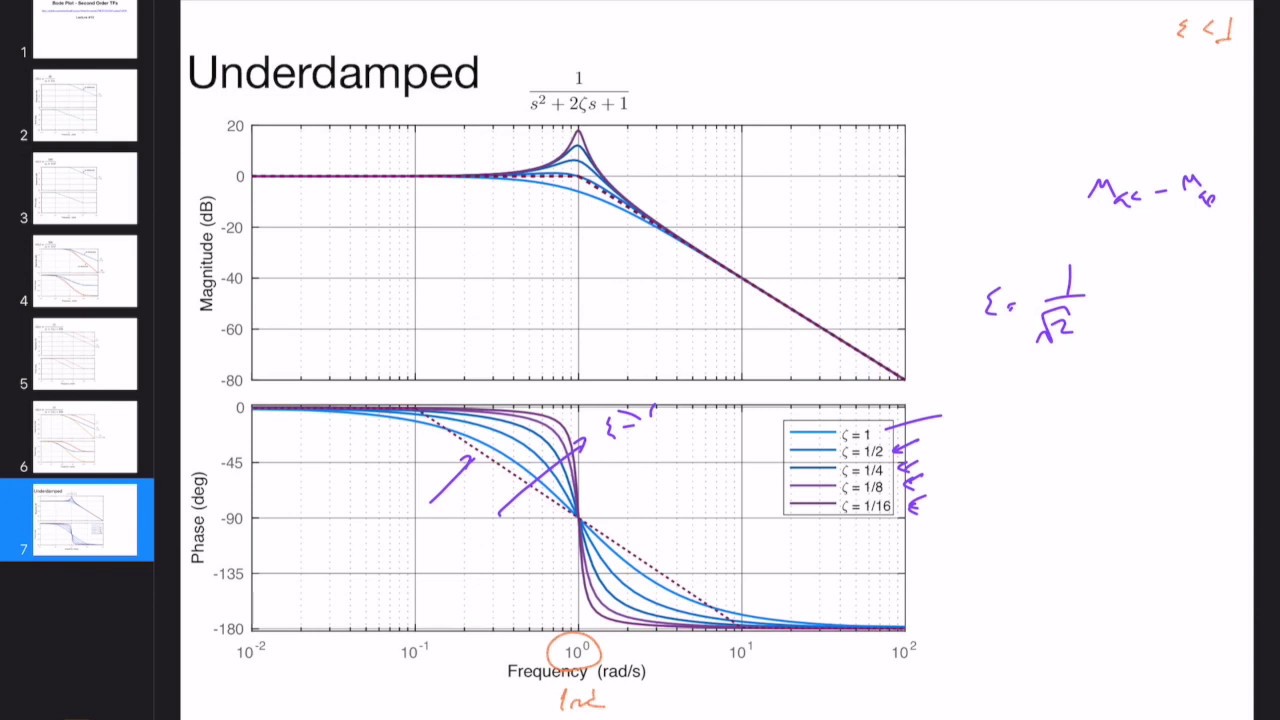 Feedback Systems Bode Plot Second Order Forms Lecture 18 Part Ii