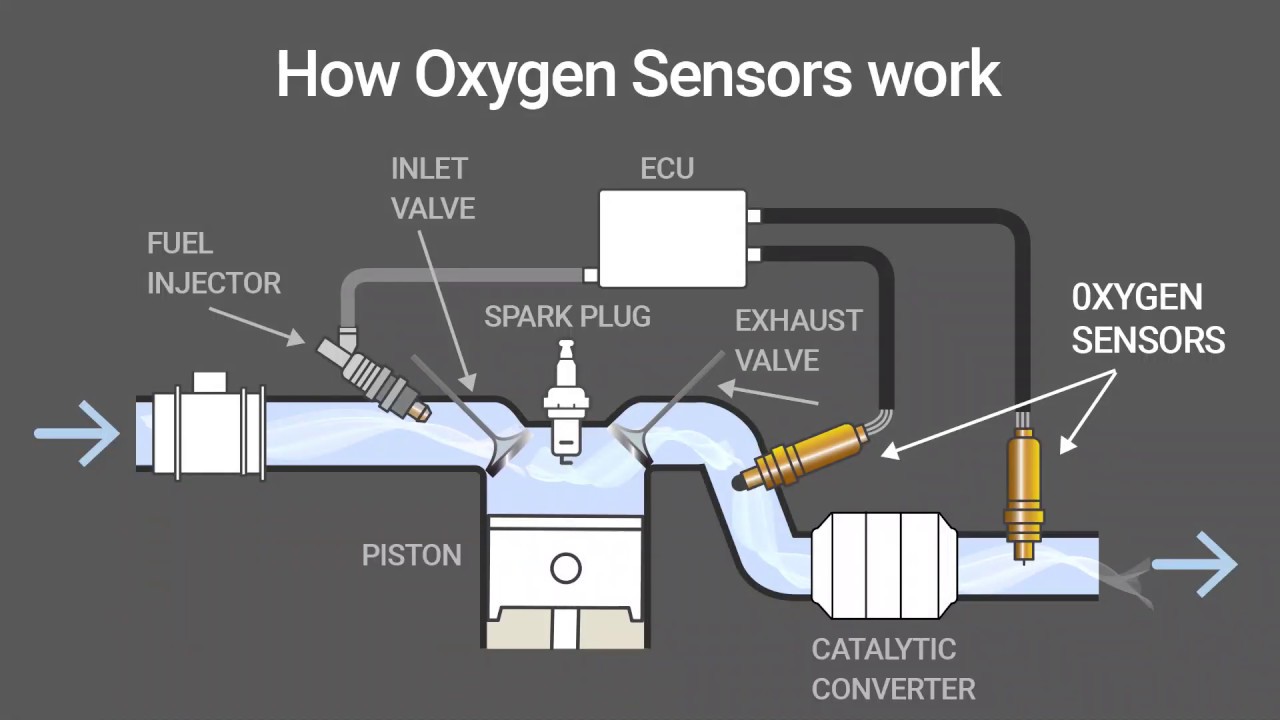 Oxygen Sensor Importance Diagnosis Using Autel Scanners Obdprice