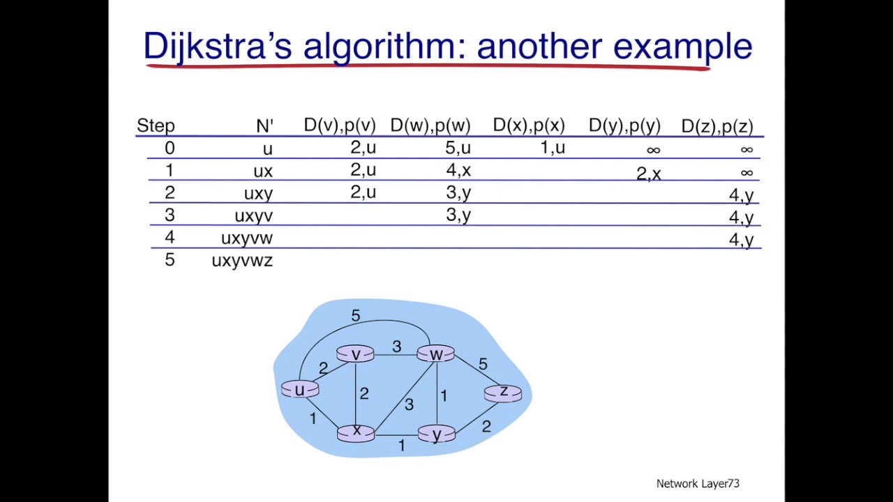 Network Routing Dijkstra S Algorithm Youtube