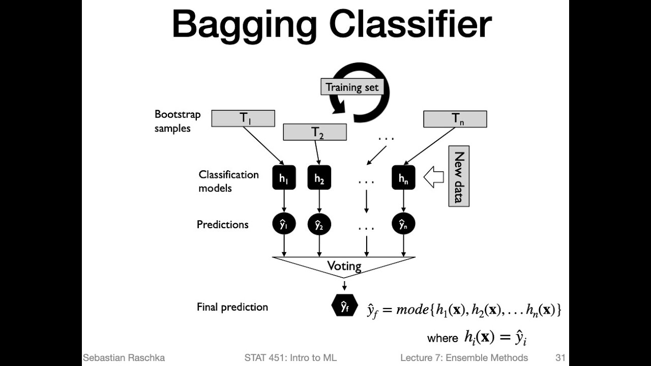 7 3 Bagging L07 Ensemble Methods Youtube