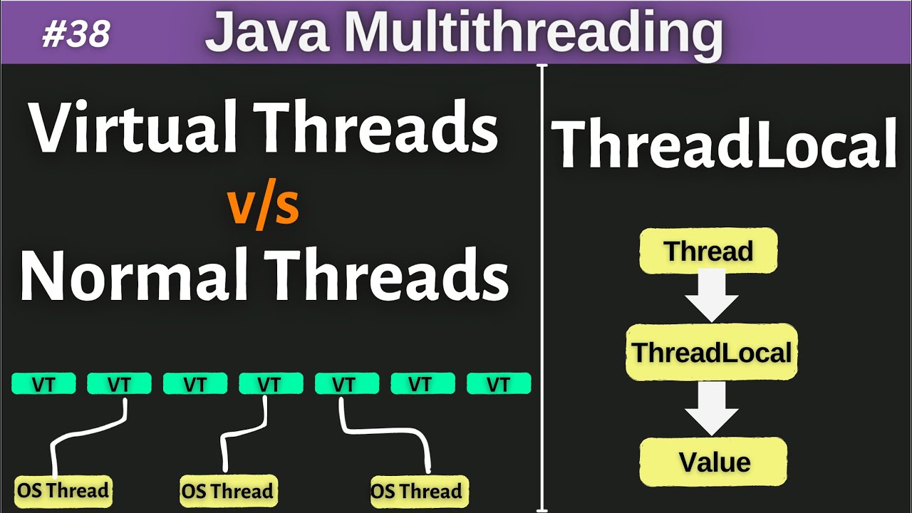 38 Java Virtualthreads Vs Normal Threads Threadlocal In Java Youtube