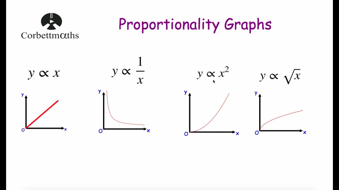 Proportionality Graphs Corbettmaths Youtube