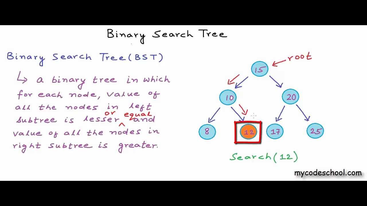 Binary Search Tree Generator Binary Search Tree Example Sqmks