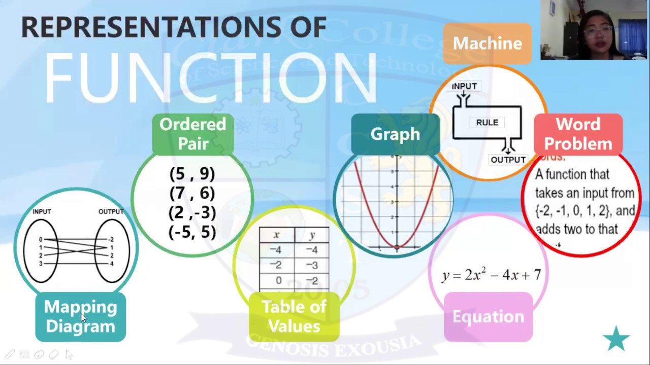 Genmath Topic 1 Relation And Function Representations And Evaluation
