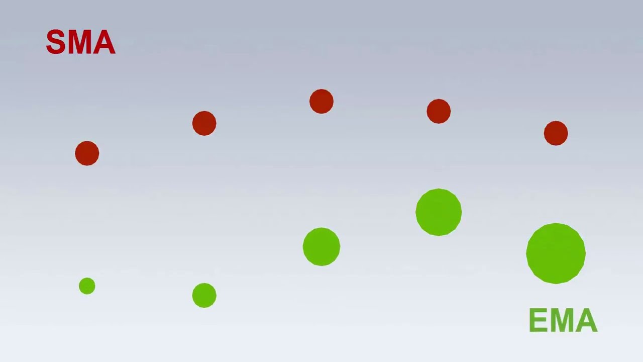 Difference Between Sma And Ema Donskill