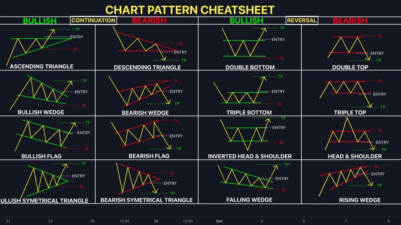 The Ultimate Beginner S Guide To Chart Patterns Youtube