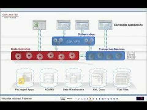 Data Virtualization Demo Introduction To Composite S Data Integration
