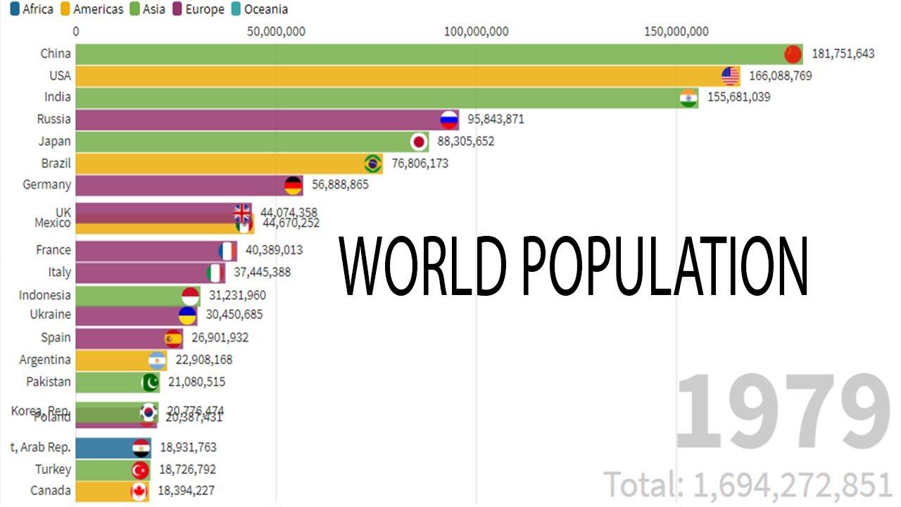 World Population Population World Chart Overpopulation Human