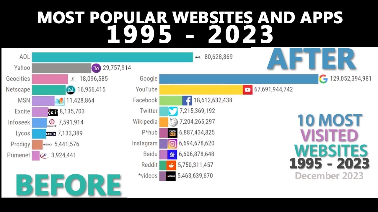 Most Popular Websites And Software Apps 1995 2023 Youtube