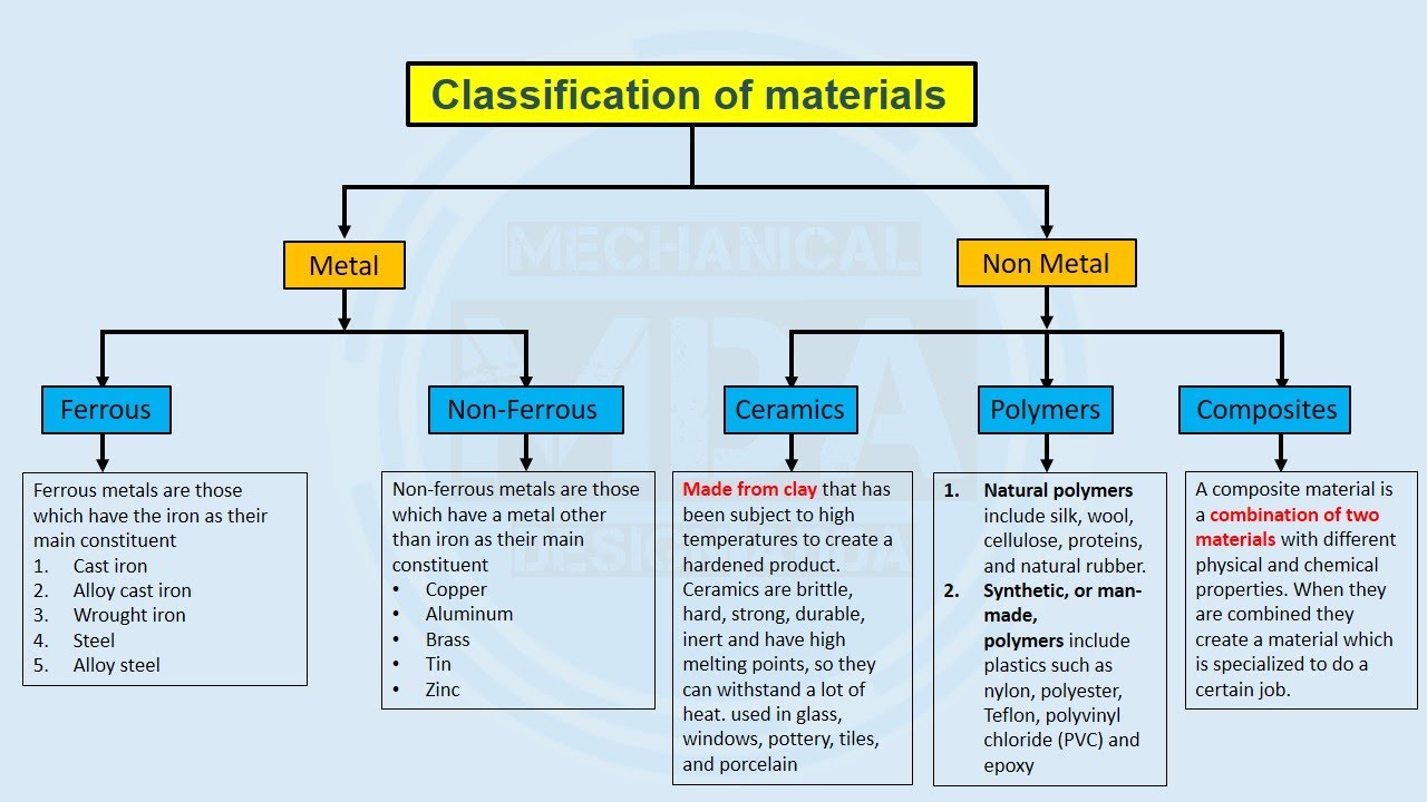 Classification Of Materials Explained Ferrous And Non Ferrous