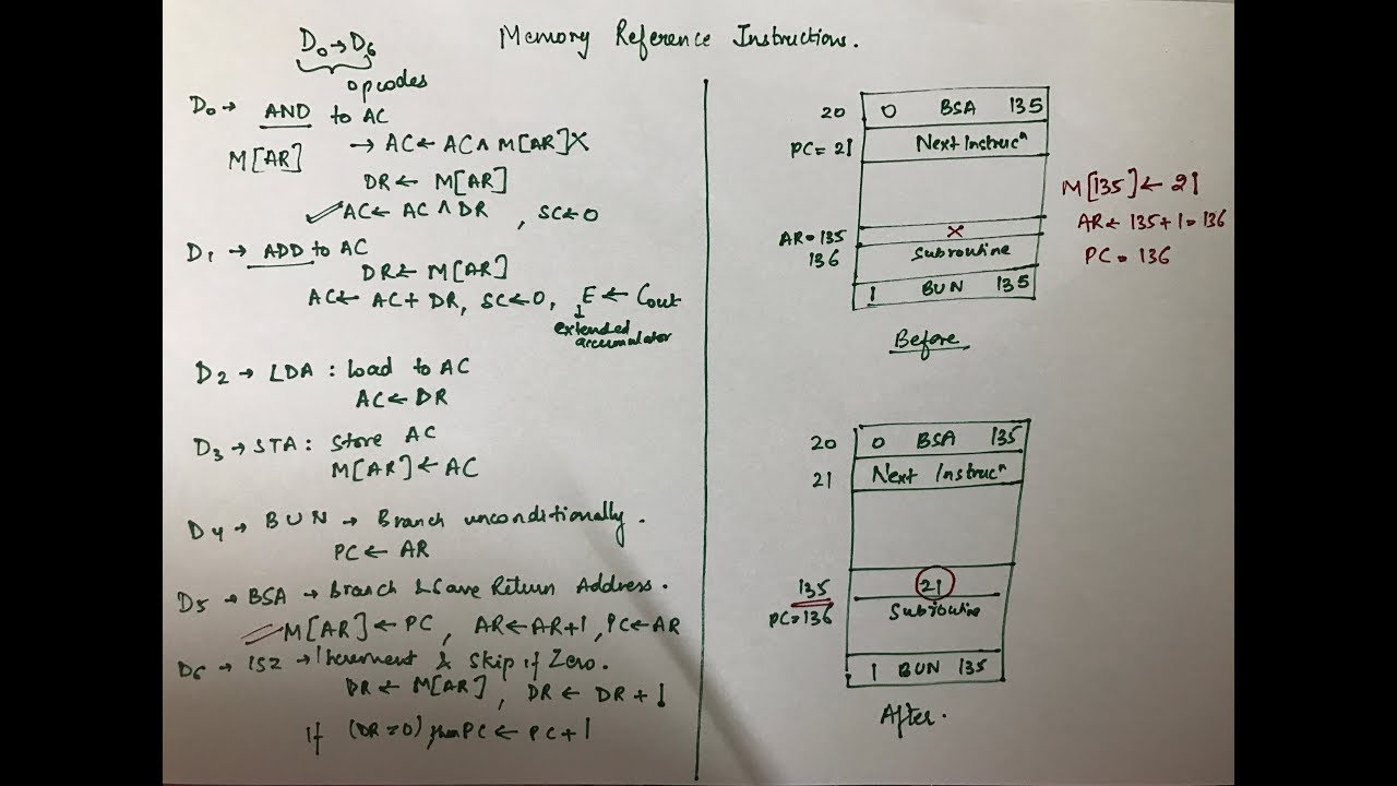Memory Reference Instructions Youtube