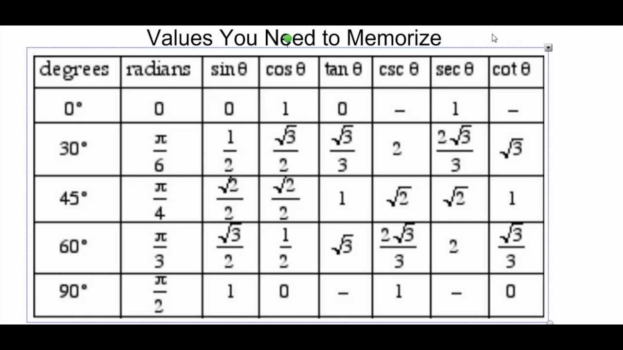 Trig Function Values Chart