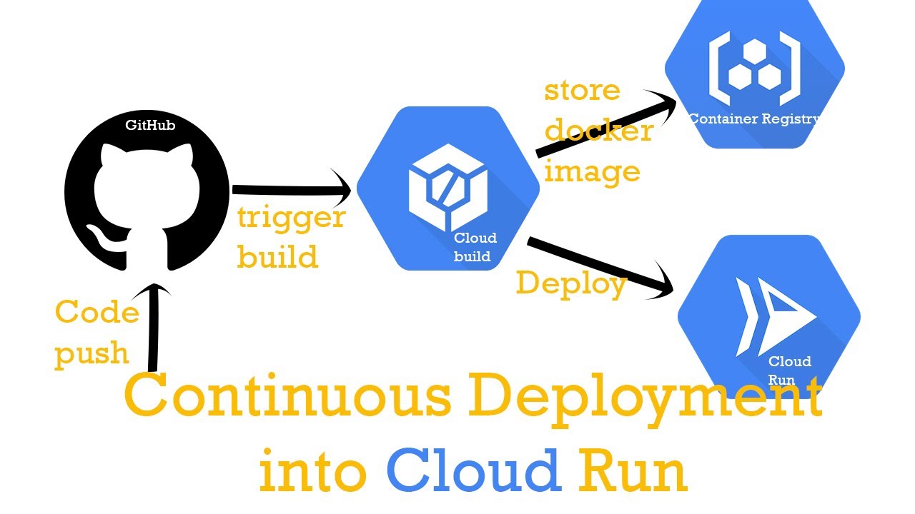 Continuous Deployment Into Cloud Run Github Cloud Build Container