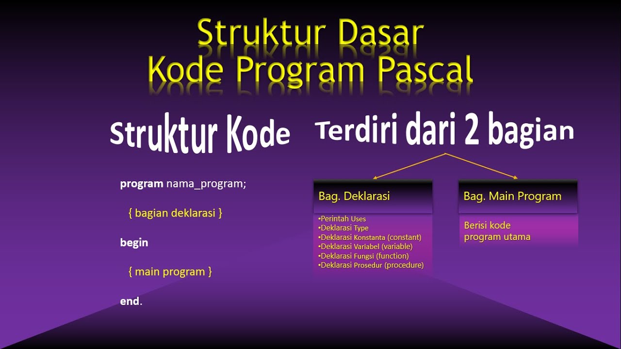 Pemrograman Pascal Part 2 Struktur Dasar Kode Program Pascal Youtube