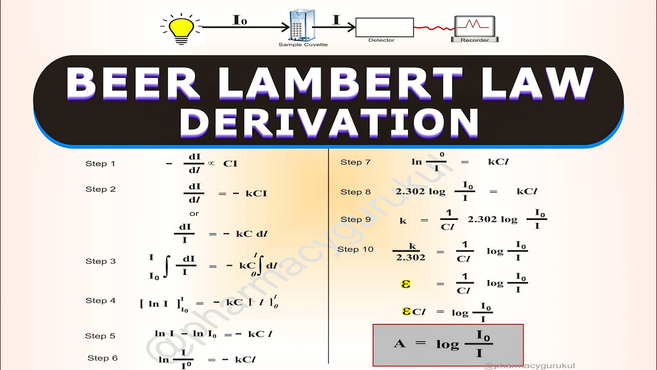 Beer Lambert Law Graph Explained At Rita Ellis Blog