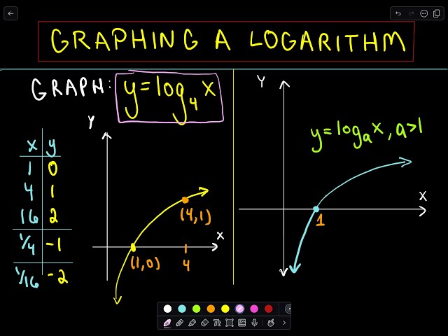 Logarithmic Graph Example Characterisitics Of Graphs Of Logarithmic