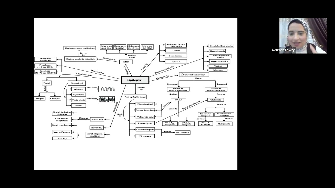Concept Map Youtube