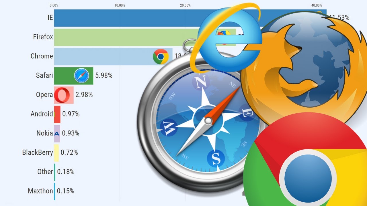 Web Browser Wars 2009 2020 Youtube