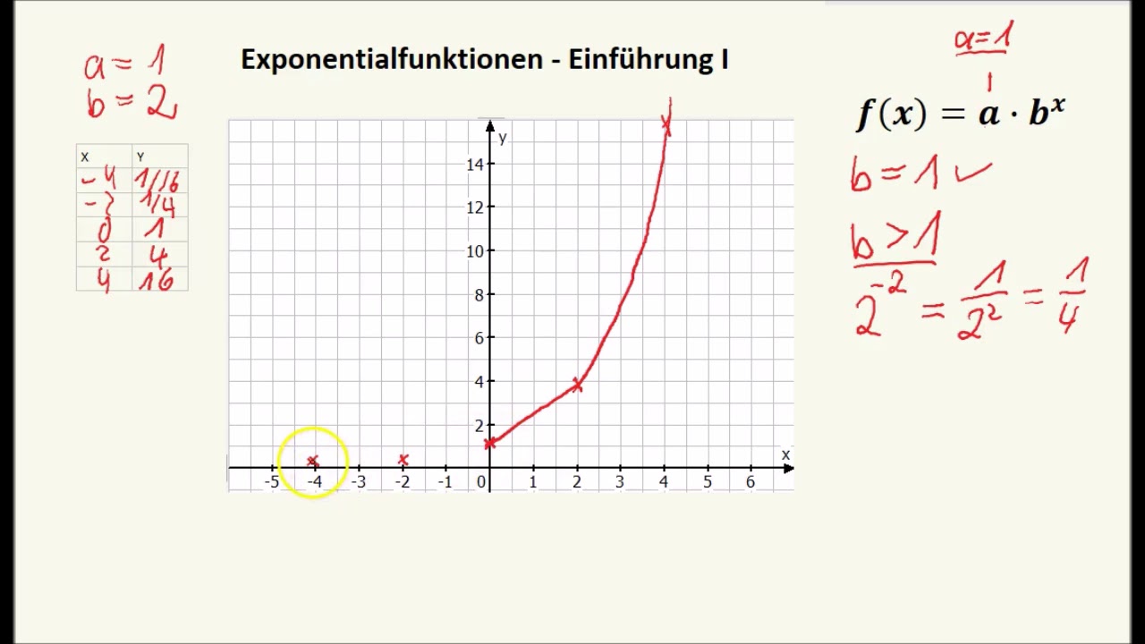 Exponentialfunktionen Einführung Youtube