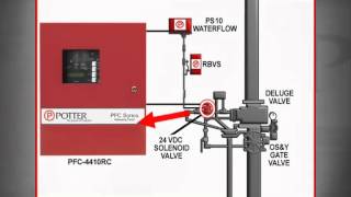 Fire Sprinkler Monitoring Training Videos Potter Electric