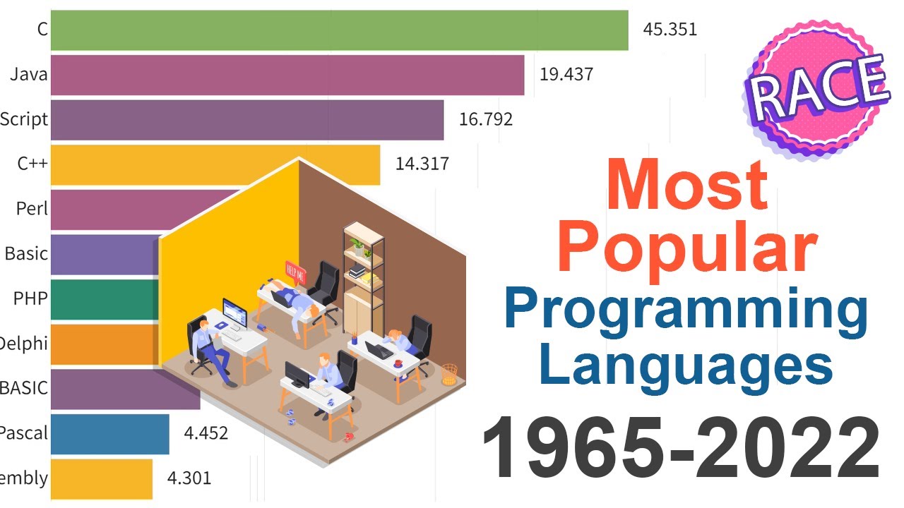 Most Popular Programming Languages 1965 2022 Youtube