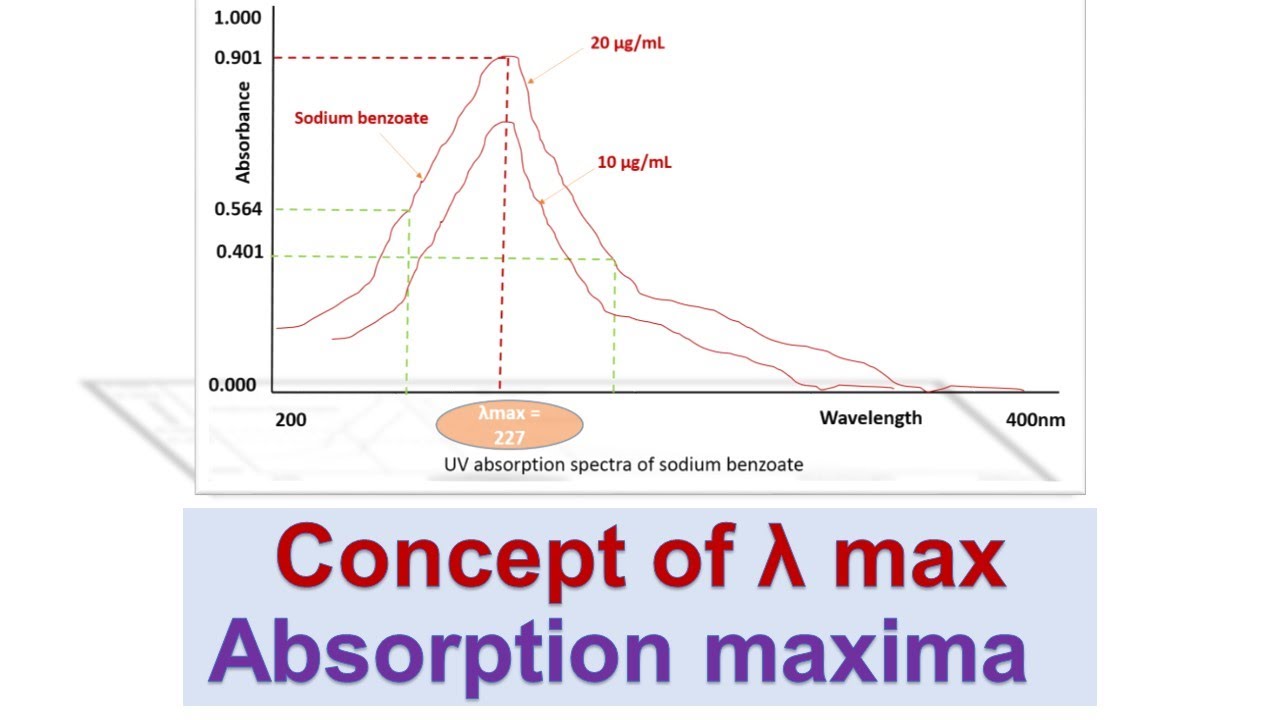 Standard Curve Lambda Max At Dustin Richards Blog