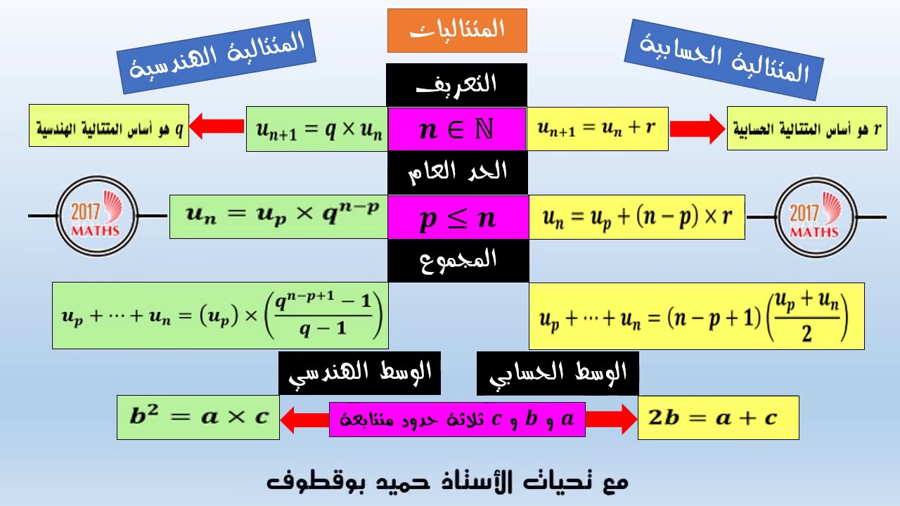 ملخص درس المتتالية الحسابية والمتتالية الهندسية Youtube