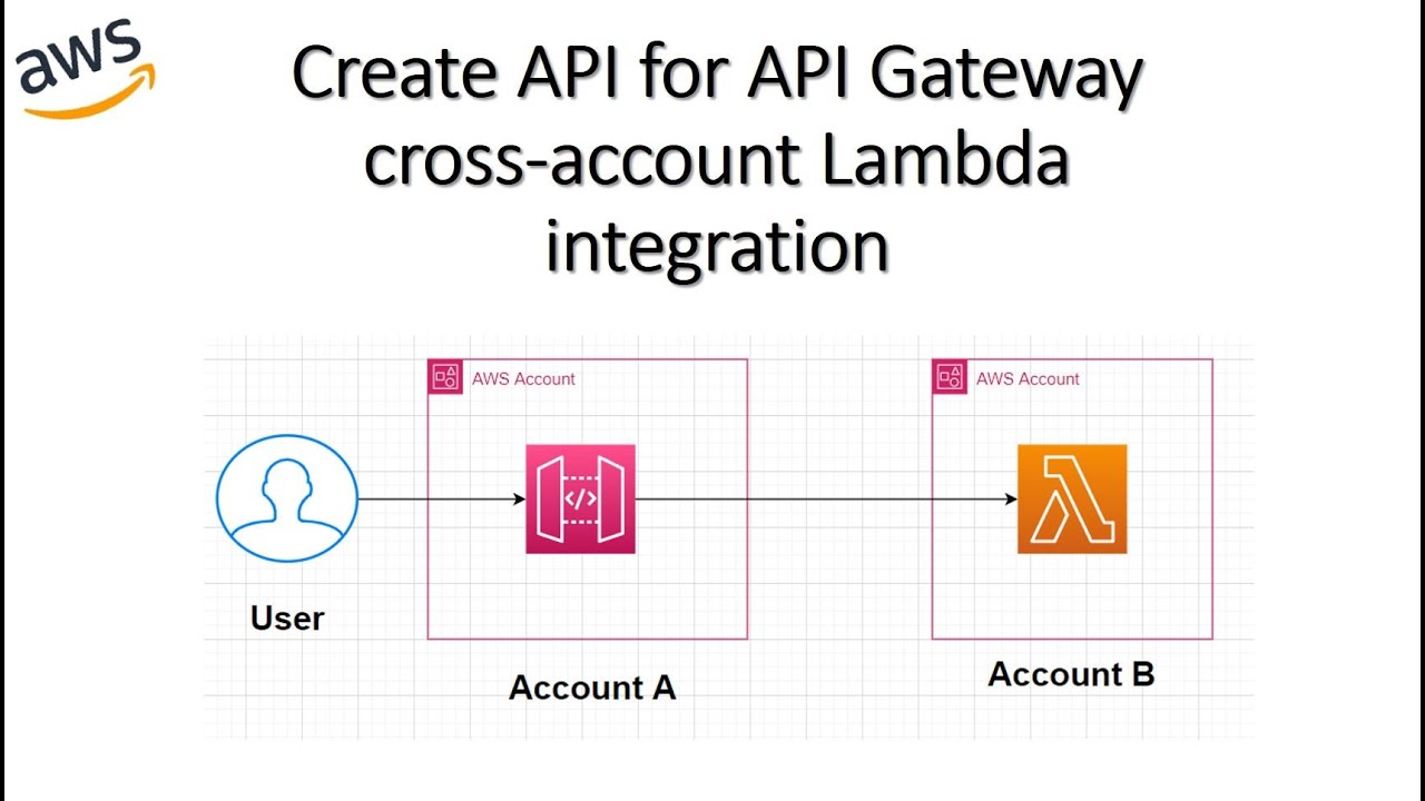 Build An Api Gateway Rest Api With Cross Account Lambda Proxy