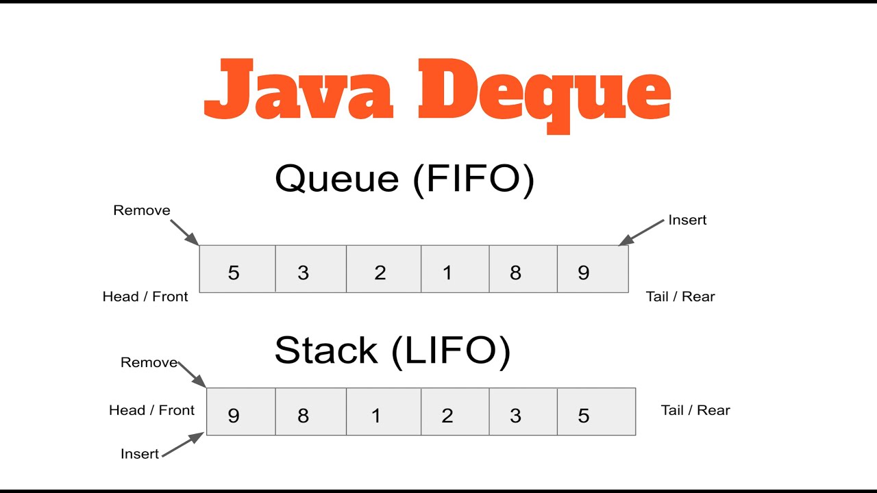 Java Deque Deque Interface In Java With Example Arraydeque Youtube