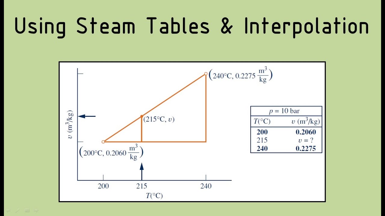 Thermodynamics Using Steam Tables And Linear Interpolation With