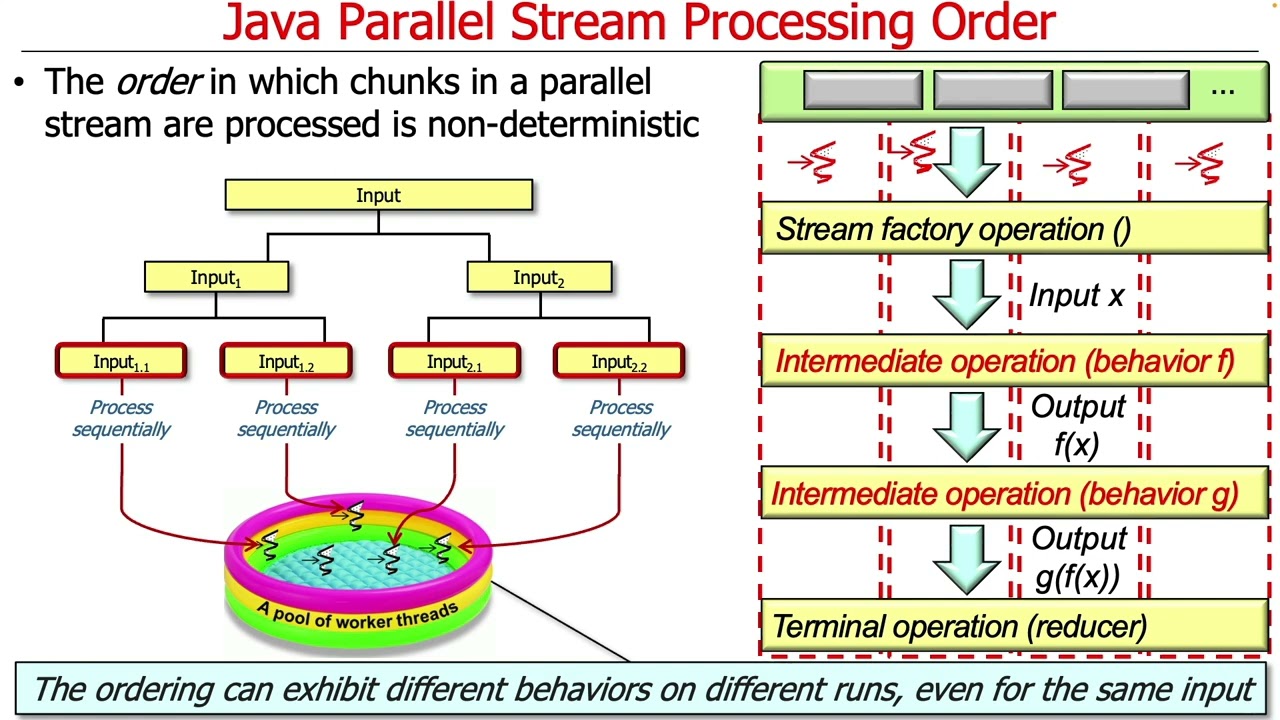 Java Parallel Streams Internals Order Of Processing Overview Youtube