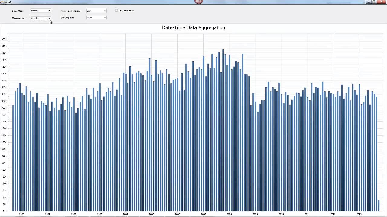 Devexpress Charts Winforms Data Aggregation Youtube