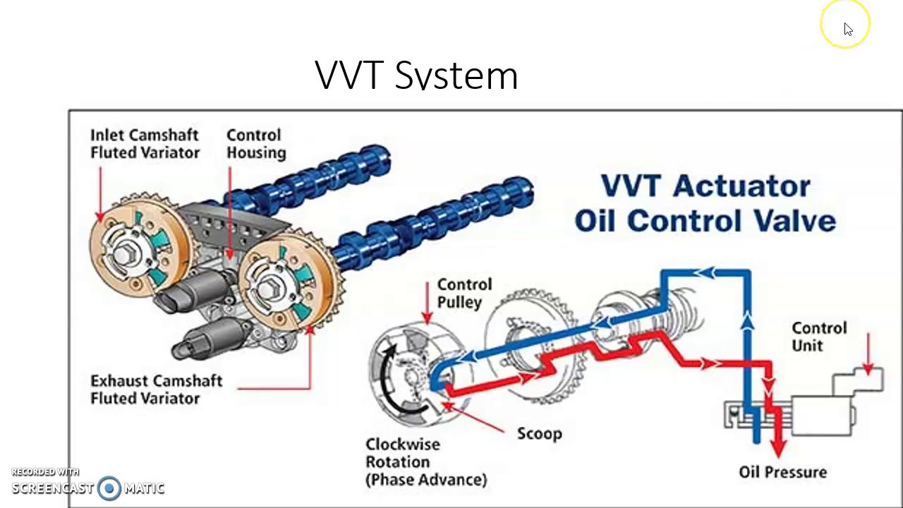 How Do Vvt Solenoids Work At Ellie Ridley Blog