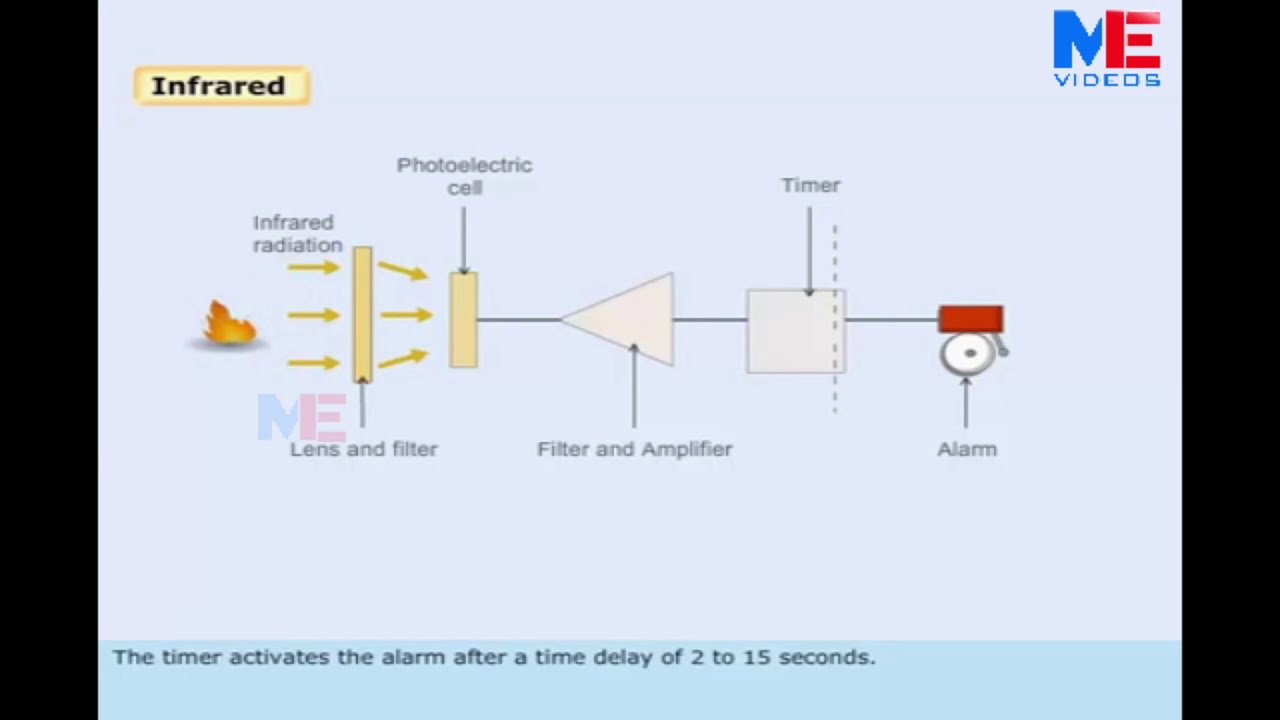 Flame Detectors Youtube
